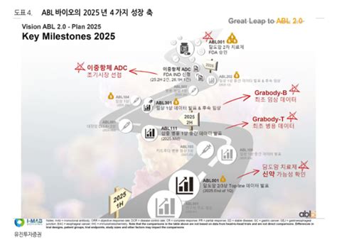 임상 결과 발표·기술 이전 목전 에이비엘바이오 기업가치 큰 폭 성장 전망