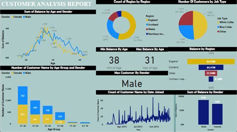 Ahaliya S Kumar On Linkedin Powerbi Dashboard Customerreport Powerbidashboard