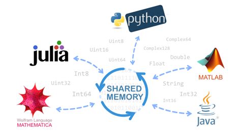 Shared Memory With Java