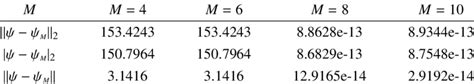 The Error Between Exact Solution And Approximation Solution Download