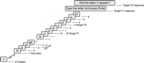 Rapid Serial Visual Presentation Rsvp For The Attentional Blink Ab