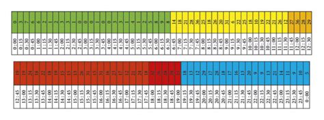 Time Segment Division Results Of Traffic Flow Sequence Using The Download Scientific Diagram