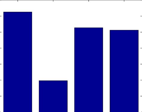 Comparison The Performance Of Four Consensus Clustering Algorithms