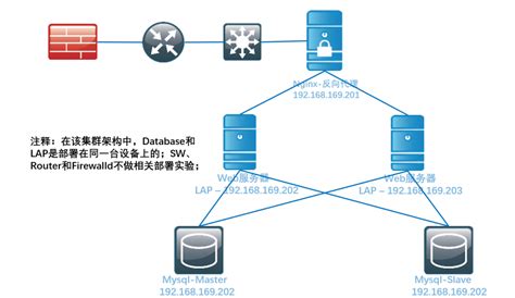 Nginx 集群架构 2 基础应用 Vip漂移 炭花侠谷