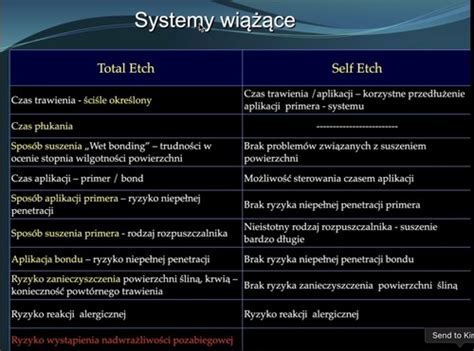 Materiałoznawstwo Self Etch Total Etch Selective Enamel Etching