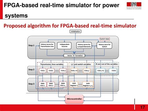 Ppt Real Time Simulation Of Power Systems For Smart Grids Protection