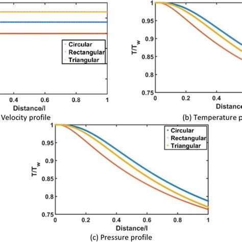 Velocity Temperature And Pressure Distribution Along Centerline In Download Scientific