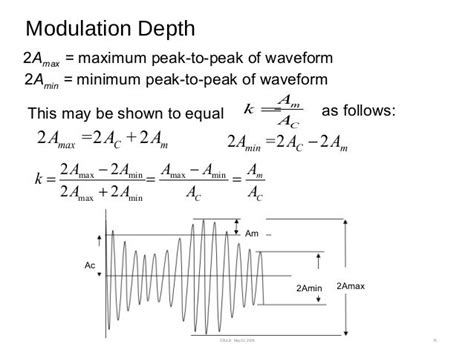 Amplitude Modulation Amplitude Modulation