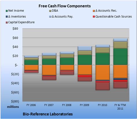 Why Bio Reference Laboratories Earnings May Not Be So Hot The Motley Fool