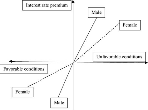 Gender Differences In Self Evaluation In Terms Of Interest Rate Premiums Download Scientific