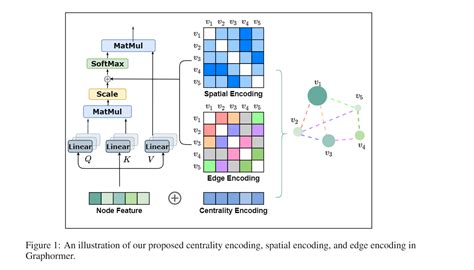 Transformers For Graph Representation Ethancw 博客园