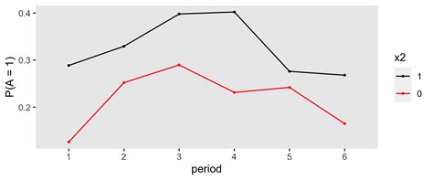 Presenting Results For Multinomial Logistic Regression A Marginal
