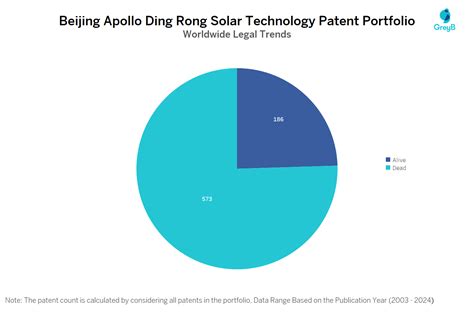Beijing Apollo Ding Rong Solar Technology Patents Insights And Stats Updated 2024 Insights Gate