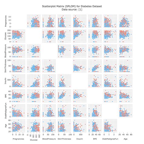 Plotly Blog What Is A Splom Chart Making Scatterplot Matrices