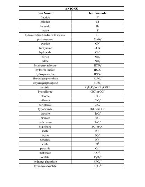 Anions Ion Name Ion Formula Orange Coast College