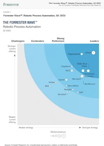 The Forrester Wave Robotic Process Automation Q1 2023 • Optezo