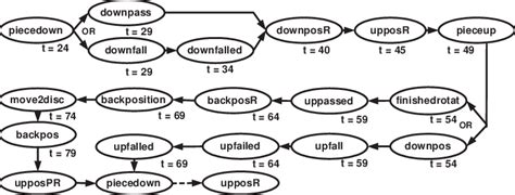 The Static Scheduling Of The Testing Unit Download Scientific Diagram