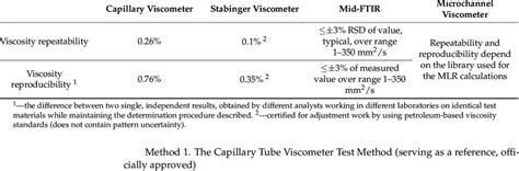 Measurement Repeatability And Reproducibility Declared By Manufacturers Download Scientific