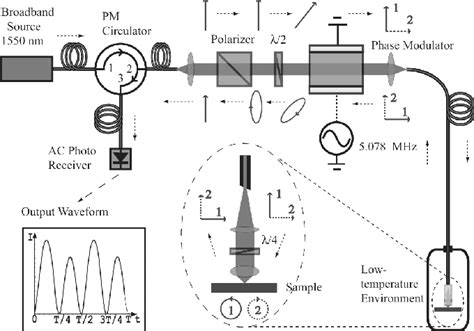 Figure 3 From Modified Sagnac Interferometer For High Sensitivity Magneto Optic Measurements At