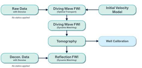 Enhancing Onshore Seismic Imaging With Full Waveform Inversion
