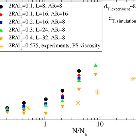 Dependence Of Nanorods Diffusivity In Unentangled And Entangled Polymer Download Scientific