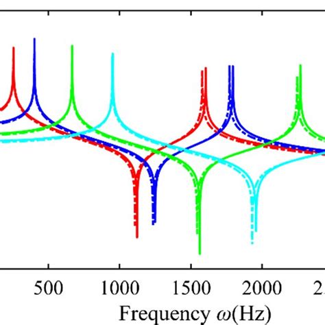 Geometric And Material Properties Of The Rotating Blade System Download Scientific Diagram