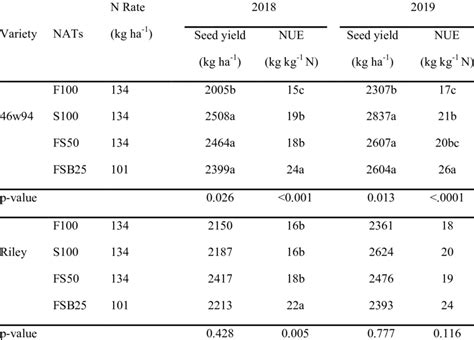 Effect Of Nitrogen Application Timing And Variety On Canola Seed Yield Download Scientific