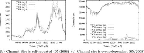 Figure 1 From Understanding Overlay Characteristics Of A Large Scale Peer To Peer Iptv System