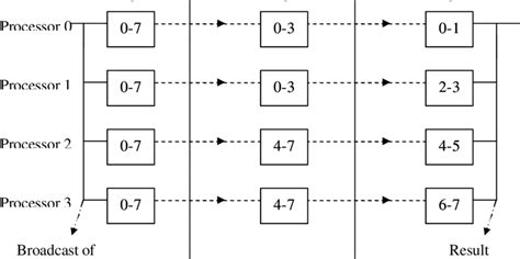 Parallel Communication And Computational Structure For 8 Point Dif