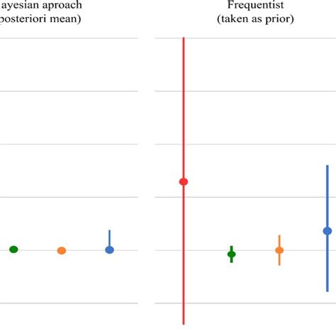 Difference Between Coefficient Estimates Credibility Intervals