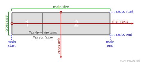 HTML入门知识 flexbox布局