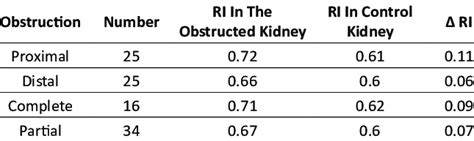 Comparison Of Ri Values Based On Site And Degree Of Obstruction