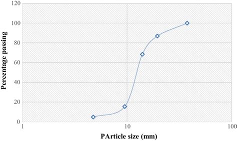 Sieve Analysis For Coarse Aggregates Download Scientific Diagram