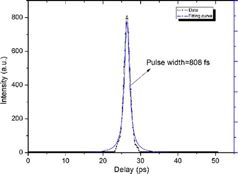 Autocorrelation Curves Of The Compressed Pulses With 21 W Output Power