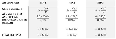 An Adaptive Time Step Optimization Method For 2d Hec Ras Simulations Kleinschmidt