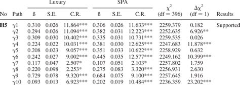 Results Of Chi Square Difference Test Luxury And Spa Download Table