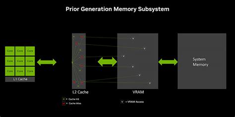 NVIDIA explica por qué sus GPU RTX tienen menos bus y VRAM