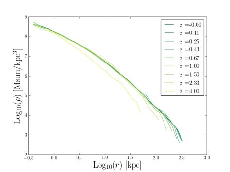 From The Dm Only Siblings Dm Density Profiles For Halo A B And C Over Download Scientific