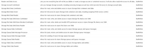 Using Azure Ad Over Sas To Secure Access To Your Data