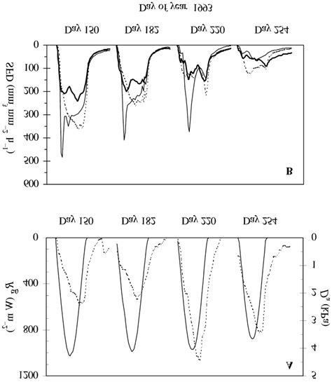 Daily Variations In Climatic Variables And Xylem Sap Flow Density On Download Scientific