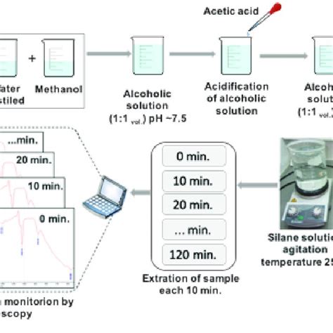 Monitoring Analysis Of Gptms Hydrolysis As A Function Of Time Download Scientific Diagram