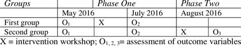 Evaluation Design And Planned Timeline Download Scientific Diagram