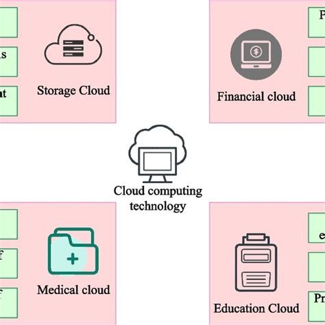 Application Of Cloud Computing Download Scientific Diagram