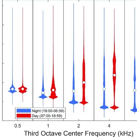 Background Sound Levels In Winter And Summer In Third Octave Bands