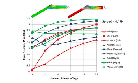 Convergence Of Stress Resultants Calculated From Stress Linearisation Download Scientific Diagram