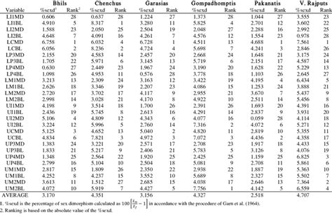 Sex Dimorphism Among Comparative Living Groups After Em Estimation