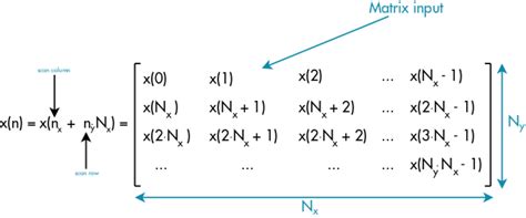 Speeding Up The Fast Fourier Transform Mixed Radix On Mobile Arm Mali