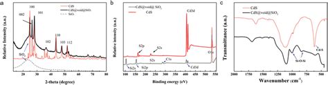 A Xrd Patterns Of Pristine Cds Nps Sio2 And Cdsvoidsio2 Ysns B Download Scientific