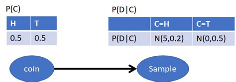 Pymc3 A Simple Bayesian Network With A Coin Flipping Problem Stack