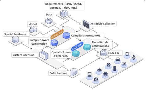 First Model Code Dnn Co Optimization Tool For Device Ai